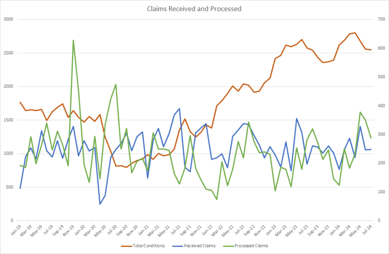 Processing times for claims | Veterans' Affairs